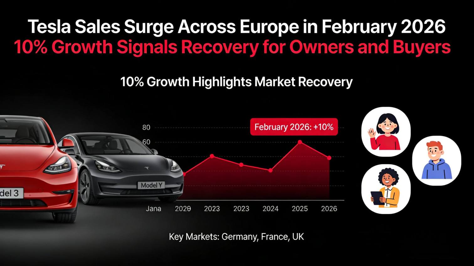 Tesla Sales Surge Across Europe in February 2026 10% Growth Signals ...