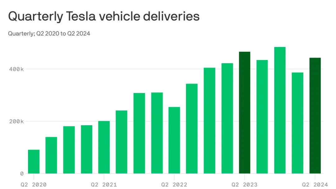 Decoding Tesla Q2 Sales Dip and the Shifting EV Landscape – TESMAG