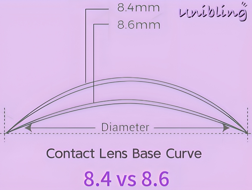 Can I Wear Contacts with a Different Base Curve? - Unibling