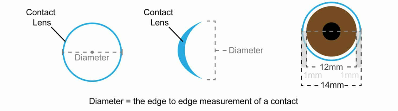 Why Do Base Curve and Diameter Matter for Contact Lens Selection?