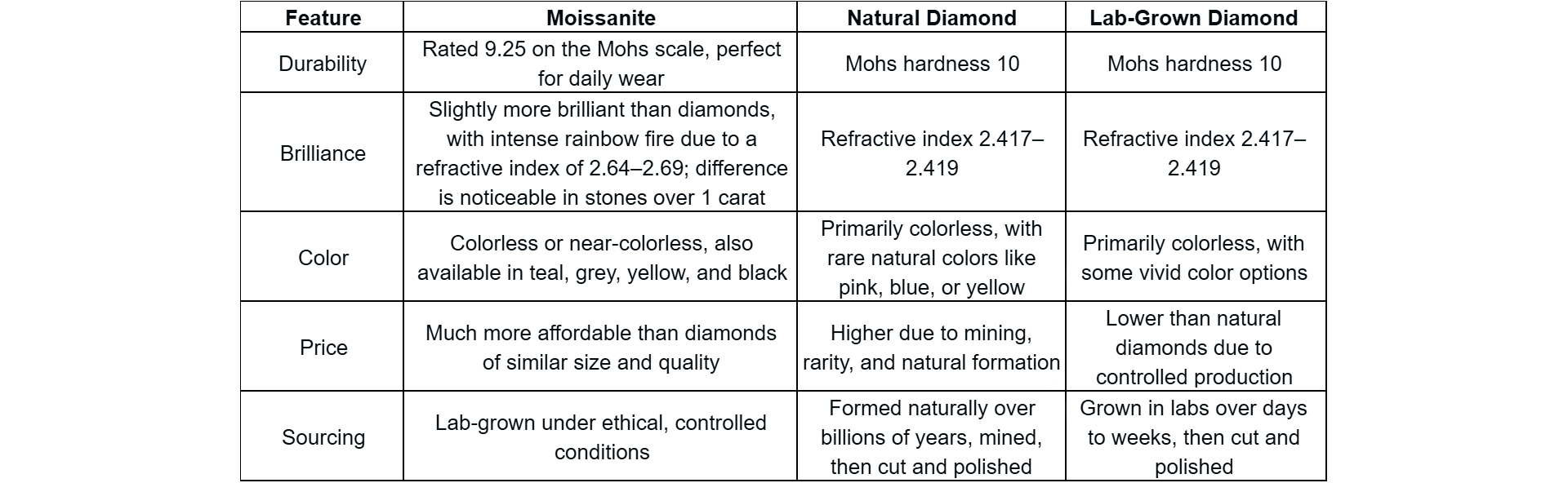 Moissanite vs. Diamond