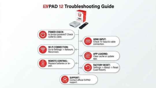EVPAD TV Box Not Working? Fix Common Errors, App Issues, and Setup ...