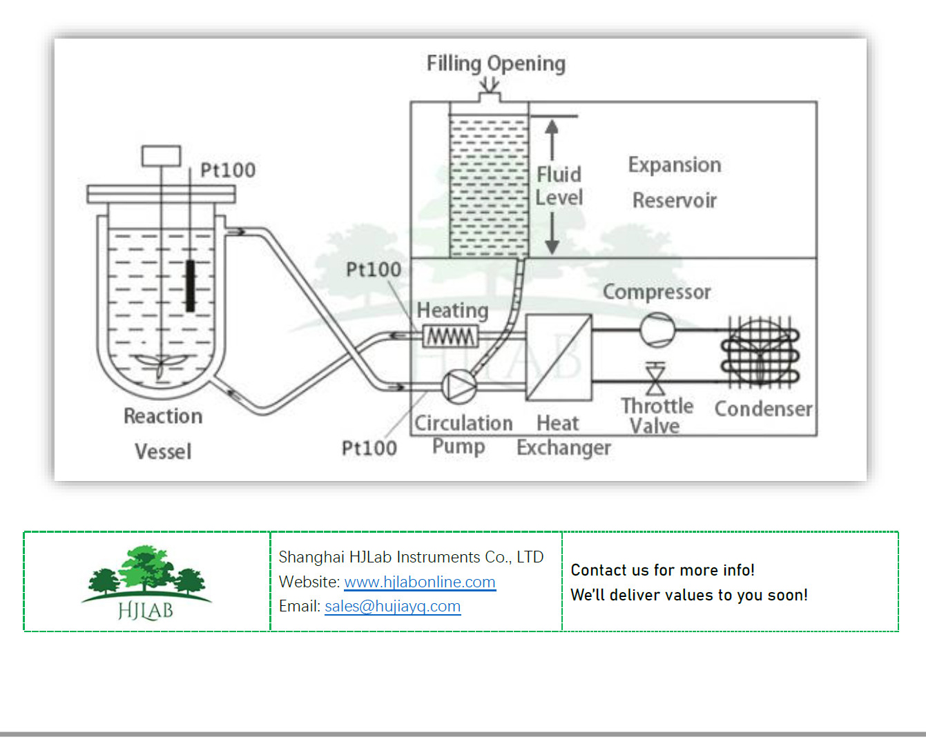 Highly Dynamic Temperature Control System