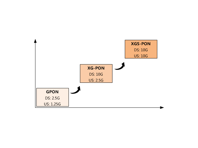 Differences Between GPON vs XG-PON and XGS-PON