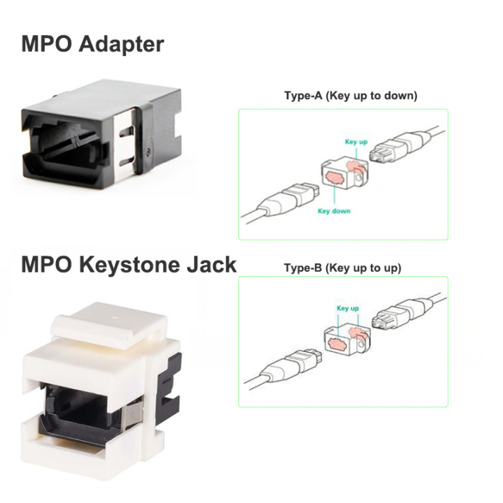 MTP keystone for wall-mount SFP+ QSFP28 Cat8 cable crossover