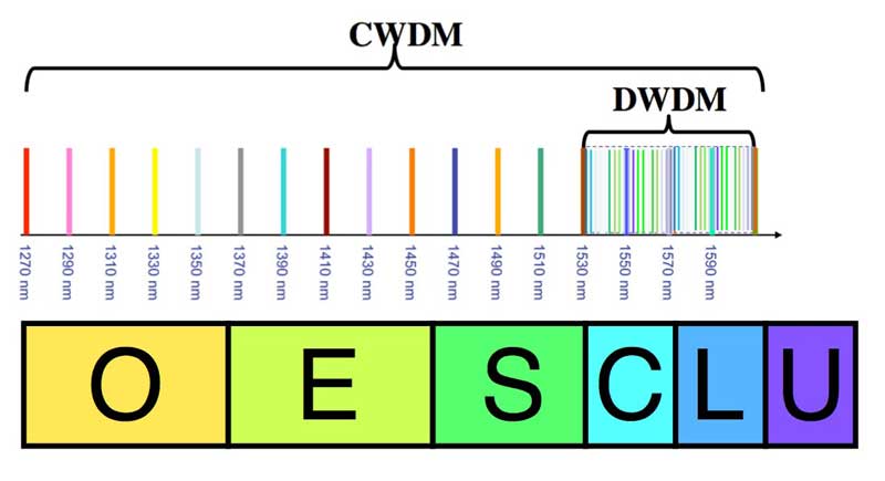 What is C band and L band in WDM and Compare L band vs C band