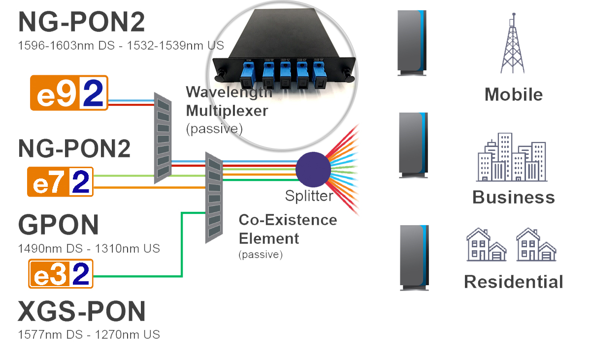 Passive WM1 4x TWDM PON Wavelength LGX module SC/UPC for NG-PON2
