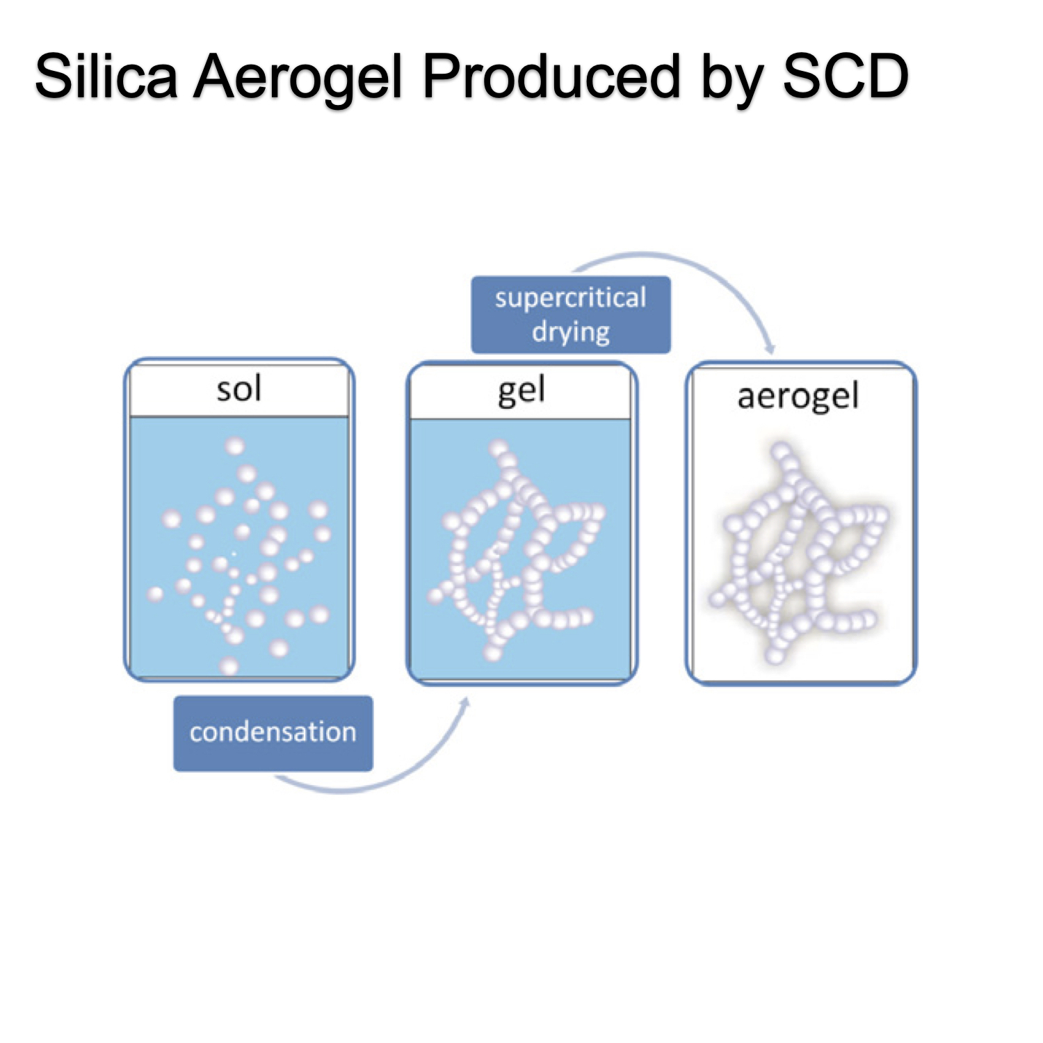 Silica Aerogel Blocks Sample, Frozen Smoke Aerogel Cube